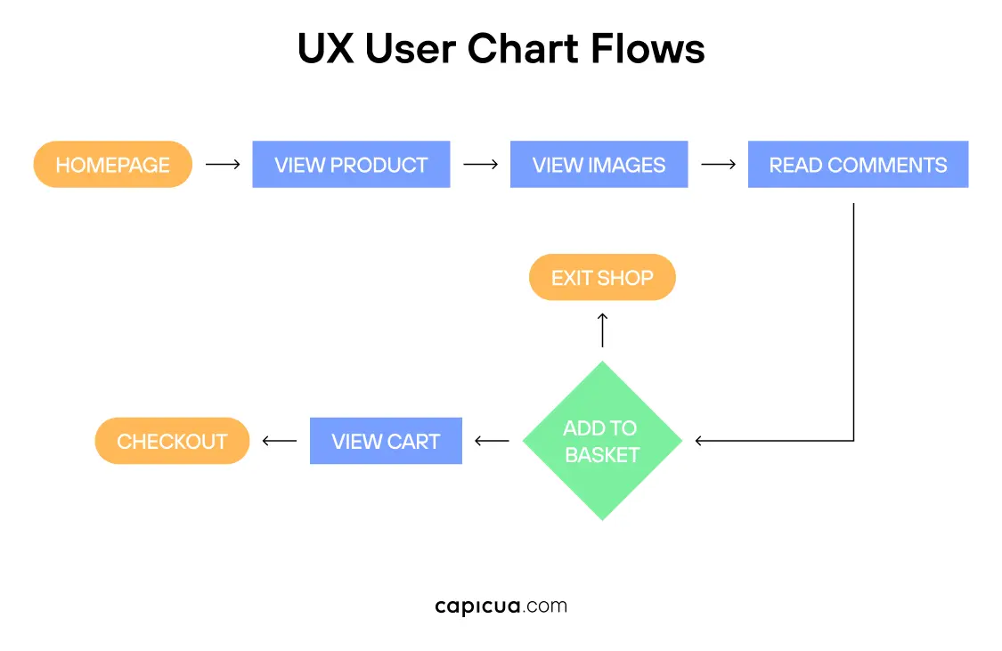 User Flow vs User Journey in UX/UI Design